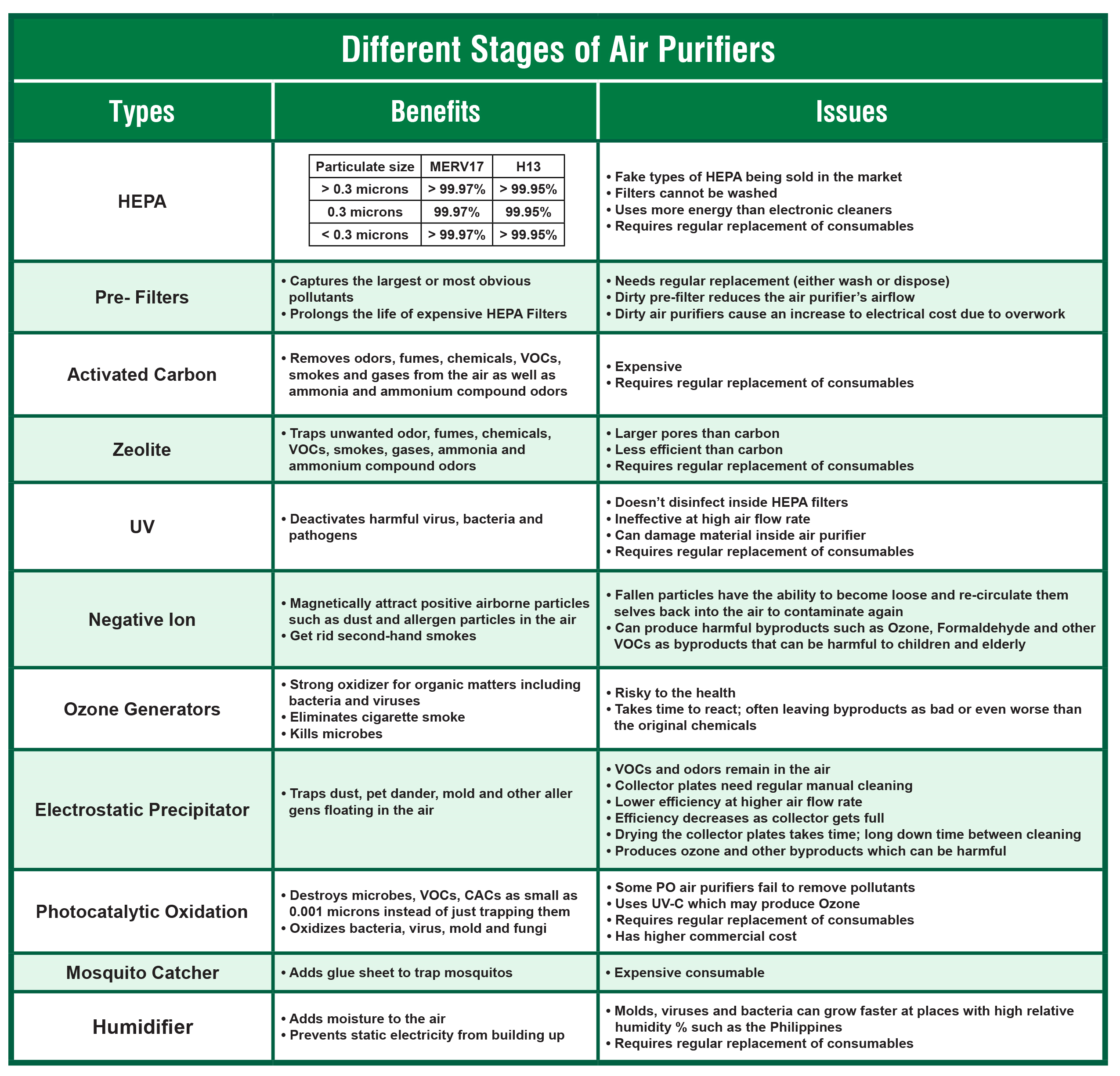 Different Stages of Air Purifiers | AO Smith Philippines